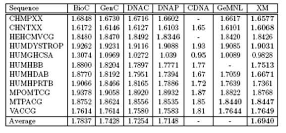 Paper presentation: Simple Statistical Algorithm for Biological Sequence Compression