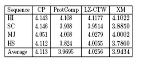 Paper presentation: Simple Statistical Algorithm for Biological Sequence Compression
