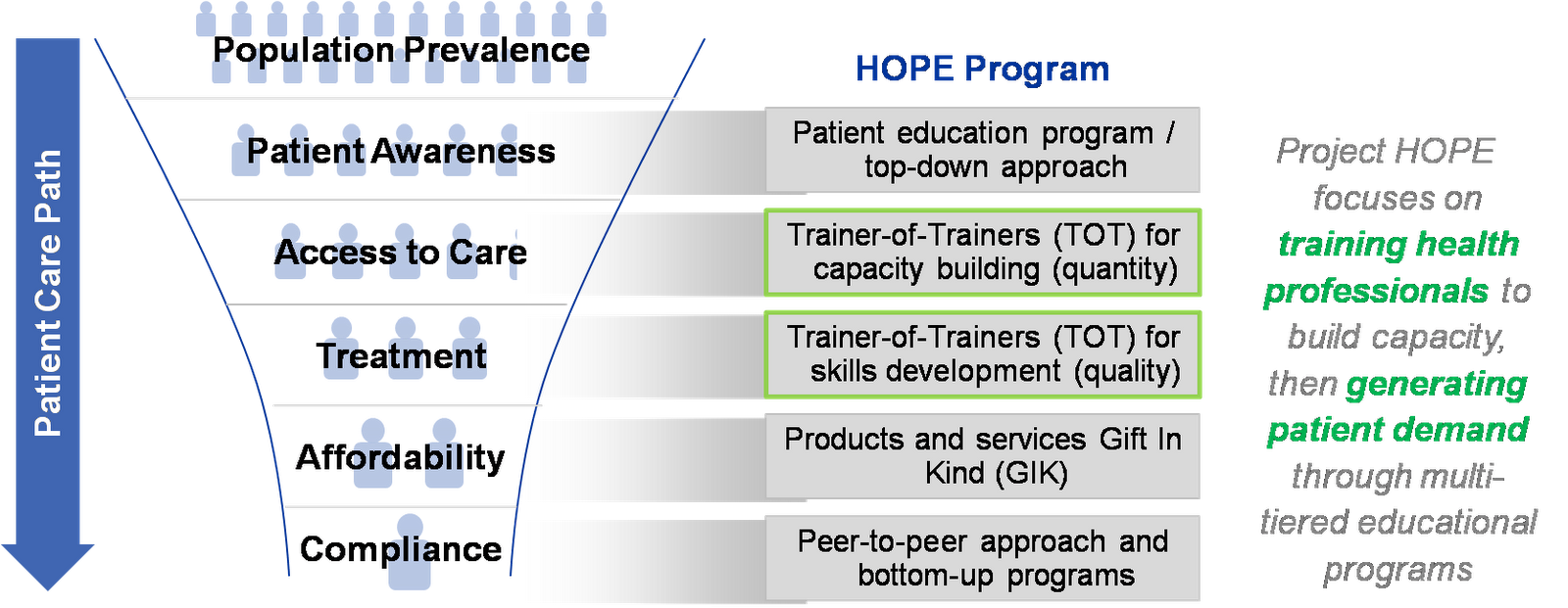 A Journey for H.O.P.E.: Diabetes: A Platform for Chronic Disease
