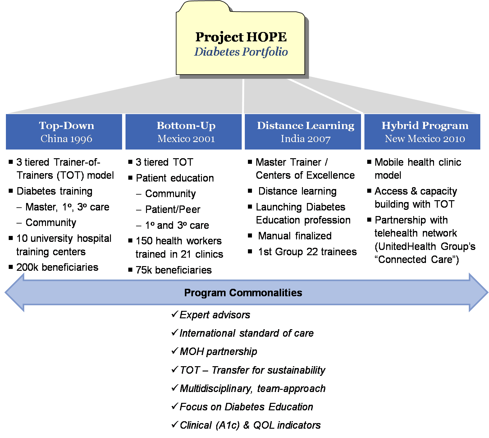 A Journey for H.O.P.E.: Diabetes: A Platform for Chronic Disease