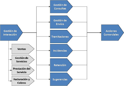 MODELO DE PROCESOS | ON Soluciones