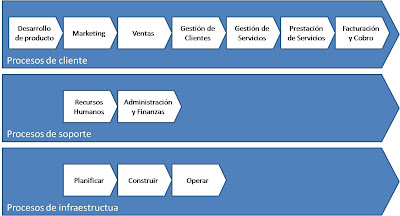 MODELO DE PROCESOS | ON Soluciones