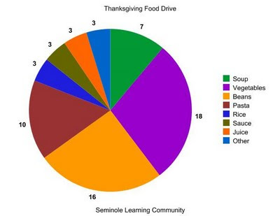 Homeschooling in Heels: Charting Our Progress
