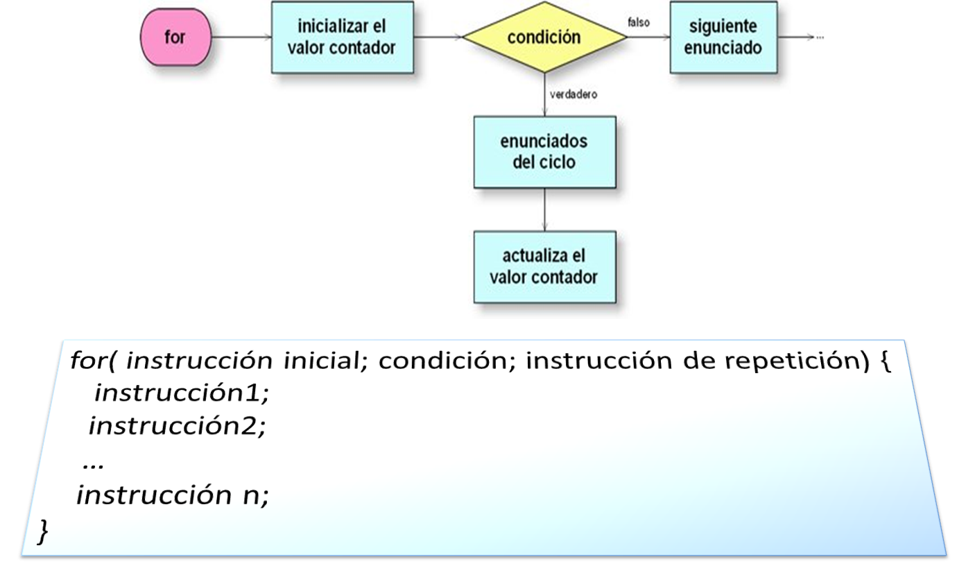 for (palabra clave). ~ ProfesorJava