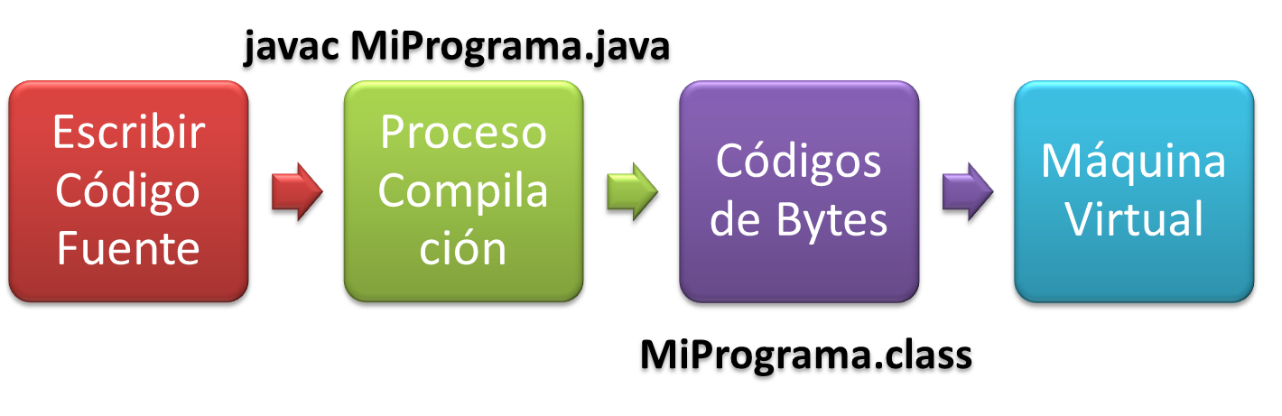 Compilador Java. ~ ProfesorJava