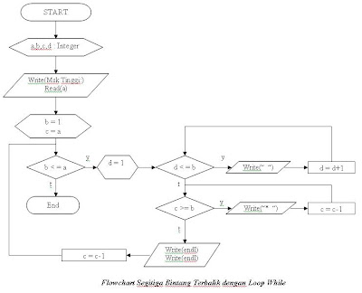 Ria Angraini Wijaya: flowchart segitiga....