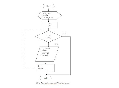 Mega Harto: Algoritma dan Flowchart pengulangan FOR