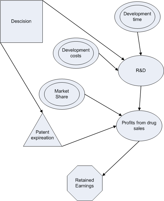 SMTBLOGEDU: Example influence chart.