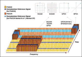 next generation technologies: SC-FDMA Physical Layer Structure