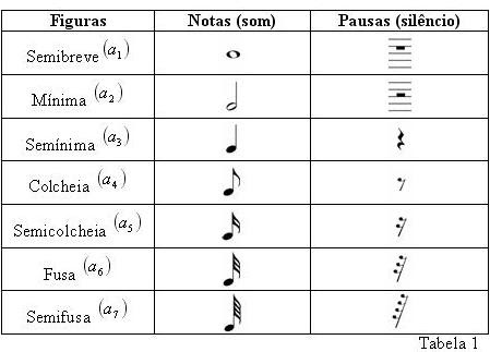 Simplesmente música...: As Figuras musicais