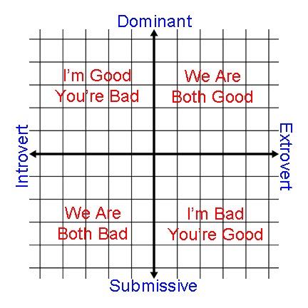 Fuser-Invent: The Four Most Basic Personality Types - Early Childhood ...