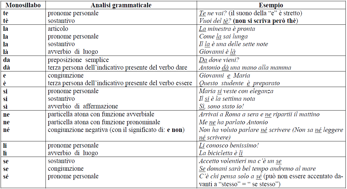 Italiano Espresso: L'ACCENTO