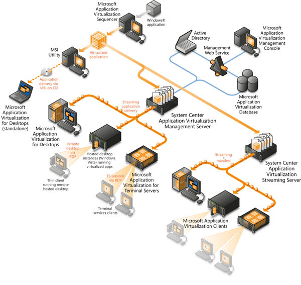 System Center Configuration Manager: Integration App-V and SCCM