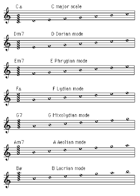 The Modes Explained ~ Guitar Answers
