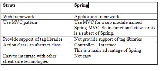 IT Dic: Struts Vs Spring