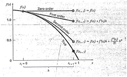 Numerical Methods for Engineering: Approximations, Round-off errors y ...
