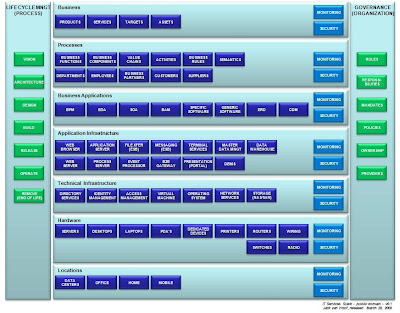 SOA and EDA: IT Services Stack: collaboration experiment