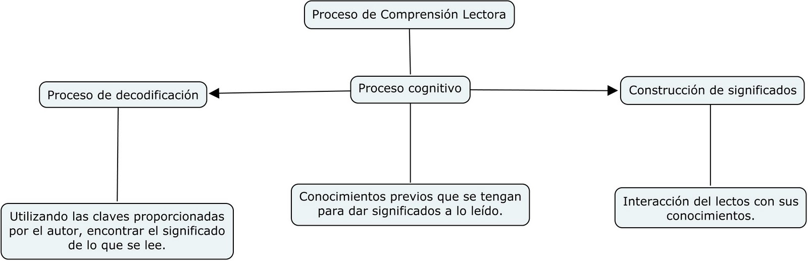 Aprender a comprender lo que leo: Proceso de comprensión lectora.