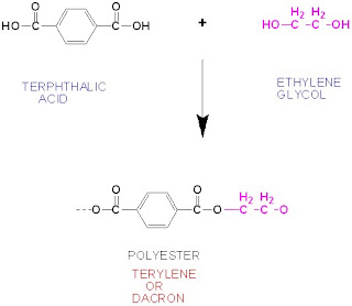 Dr. Kumud Tanwar's Chemistry blog: PLASTICS