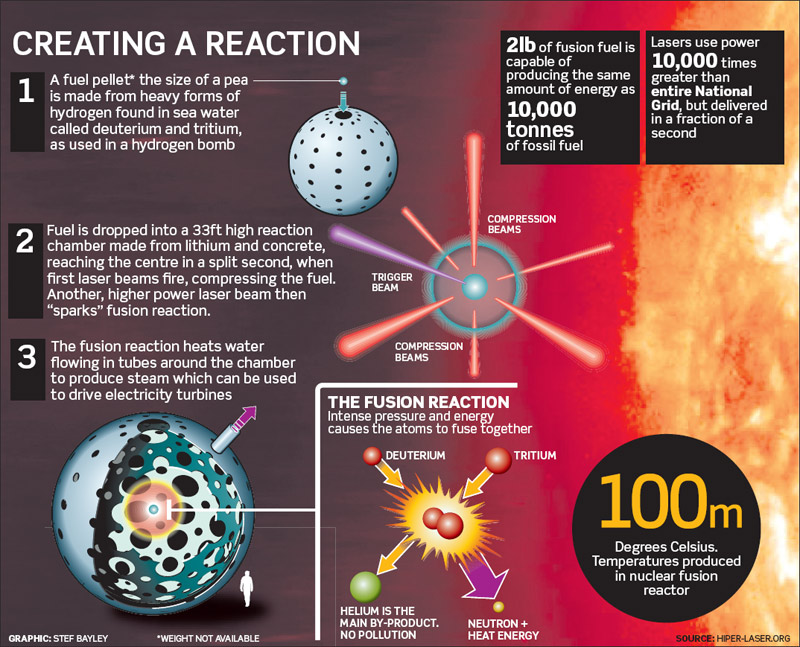 McCabism: Laser fusion and the internal combustion engine