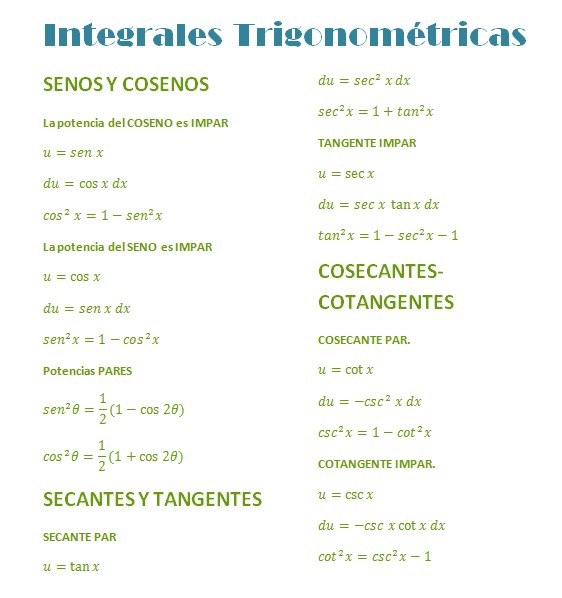 Todo sobre Antiderivadas: Formulas de Integrales