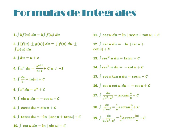 Todo sobre Antiderivadas: Formulas de Integrales