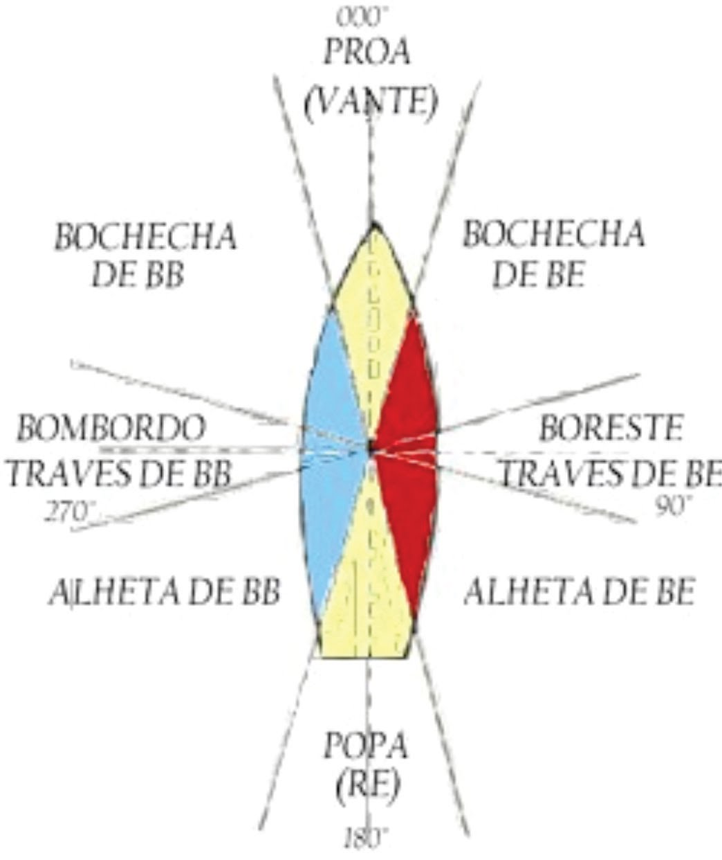 Tropa Escoteira Mista Aquárius - 23º DF: Conhecimentos náuticos