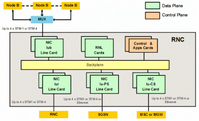 3GReview: 3G Radio Network Controller