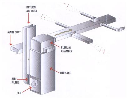 HVAC Ductwork Arlington, Dallas and Fort Worth: HVAC Ductwork