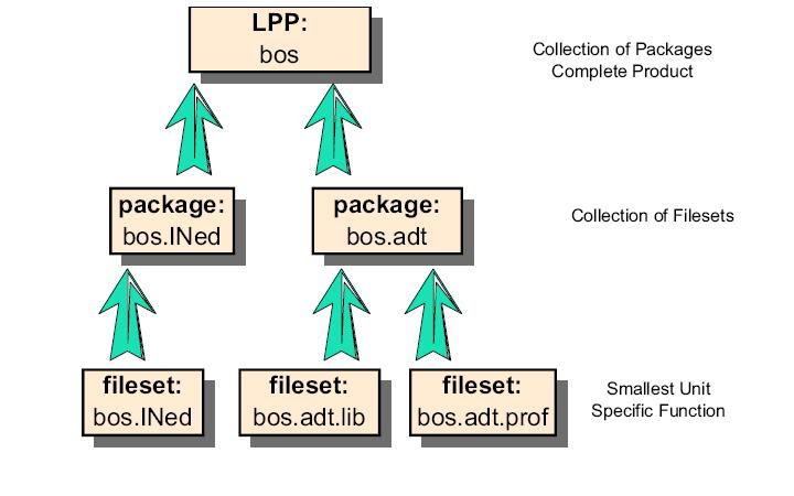 A Creative Approach To IBM P-series AIX: AIX Basics (Software ...