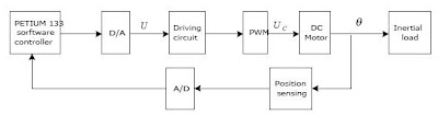 DC Servo motor control | Control and Automation