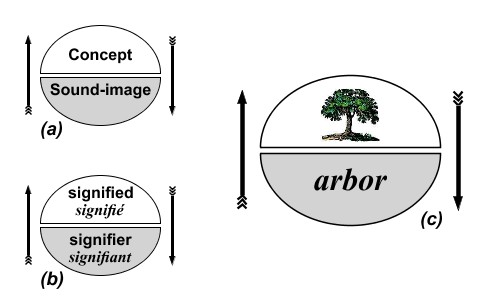 Apuntes de Lingüística: Saussure - Curso de Lingüística General