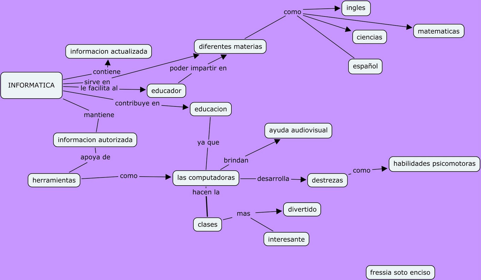 INFORMATICA: mapas conceptuales