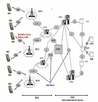Le Monde de Telecom: GSM - Architecture du réseau GSM
