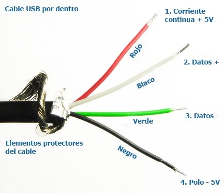Computación e Informática: Qué llevan por dentro los cables USB