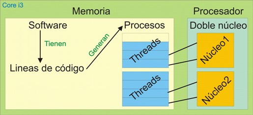 Computación e Informática: Qué son los threads para procesadores