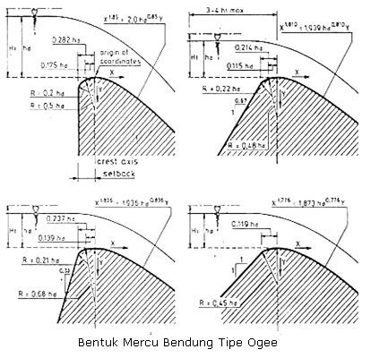 Hydro Design: Desain Hidrolis Mercu Bendung (1)