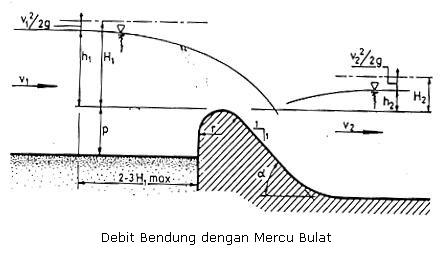 Desain Hidrolis Mercu Bendung (3) ~ Site Engineering