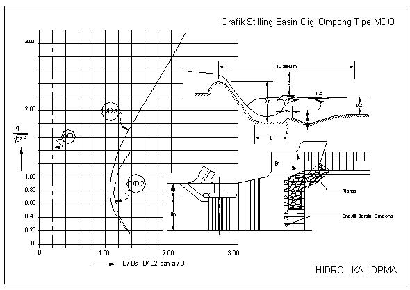 Hydro Design: Desain Hidrolis Mercu Bendung (4)