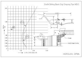 Hydro Design: Desain Hidrolis Mercu Bendung (4)
