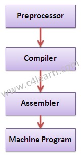 C Program to Write C Program Without using Main Function in 3 ways ...