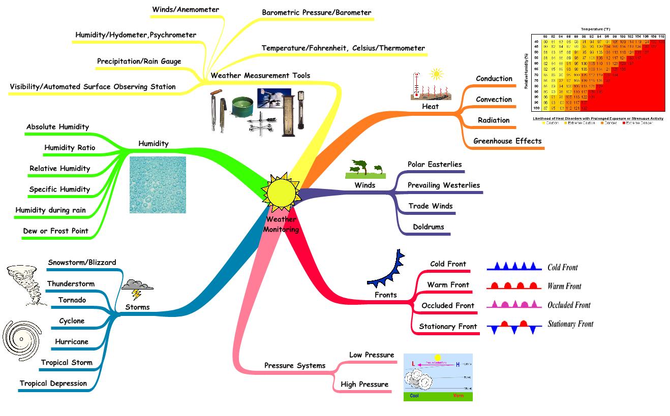 Weather Monitoring: Inspiration Concept Map 3