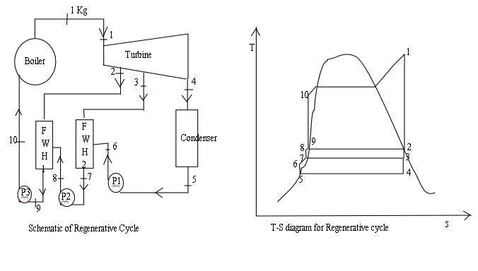 ElecMech: What is Regenerative Cycle?