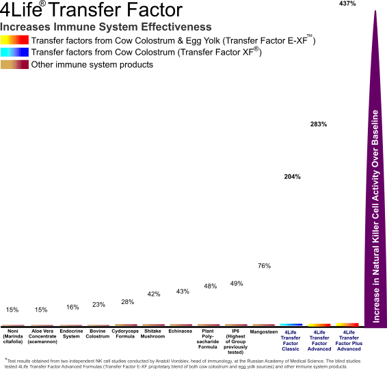 4Life Transfer Factor Store