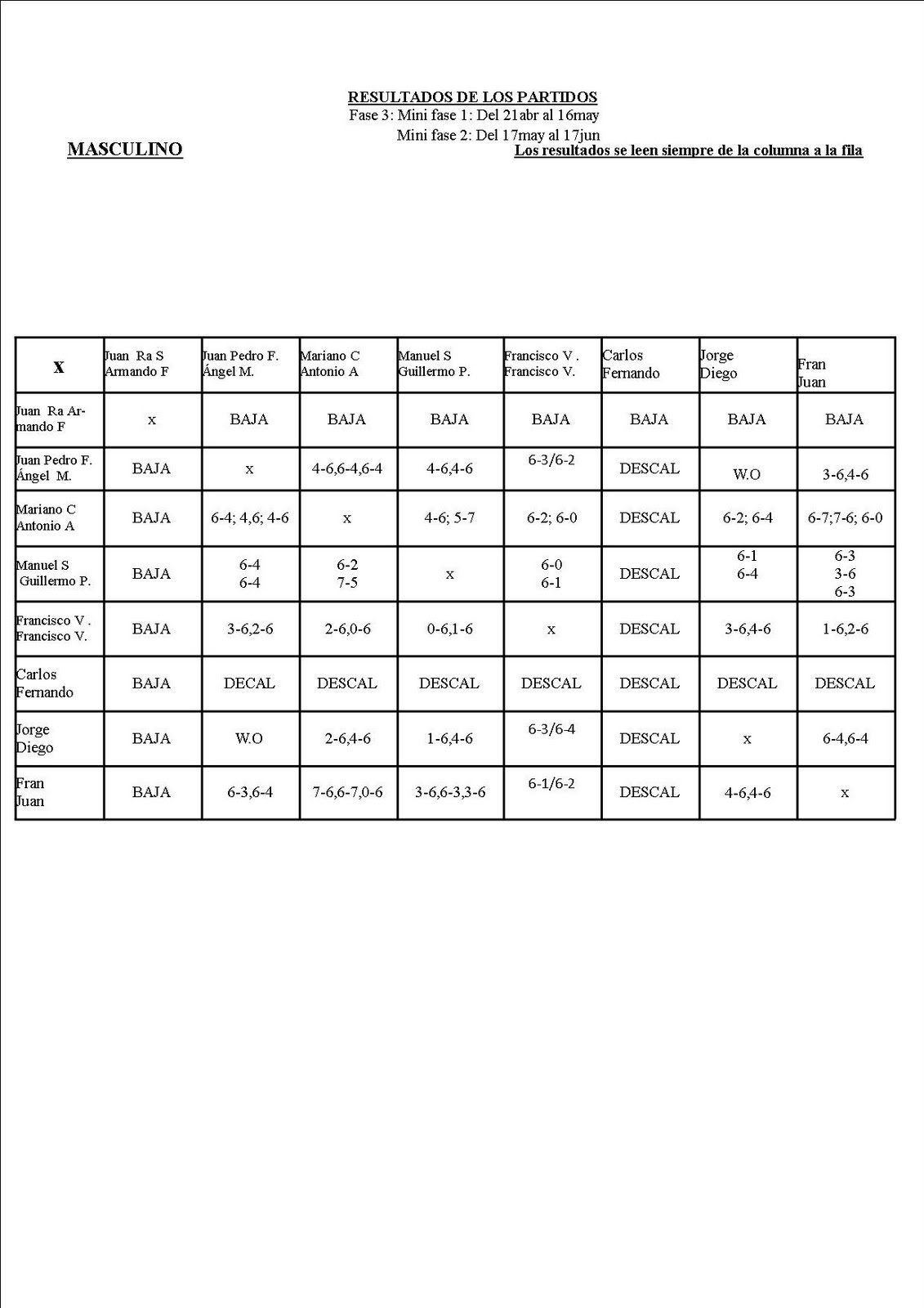 Clases de Pádel: Ranking de padel: Resultados y clasificación final