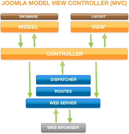 Understanding Joomla Architecture - part1 - Web Technology Funda