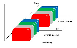 MobTech: OFDMA vs SC-FDMA