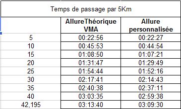 Calcul des temps de passage pour un marathon