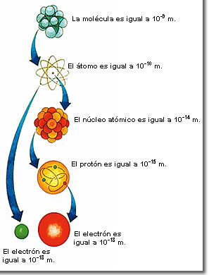 BioLoGía De La CéLuLa: Estructura del Atomo