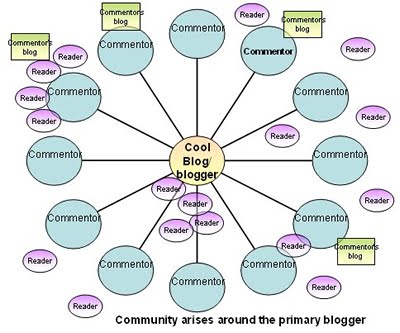 Always Keep the Faith in Design: Explain briefly the types of blogging ...